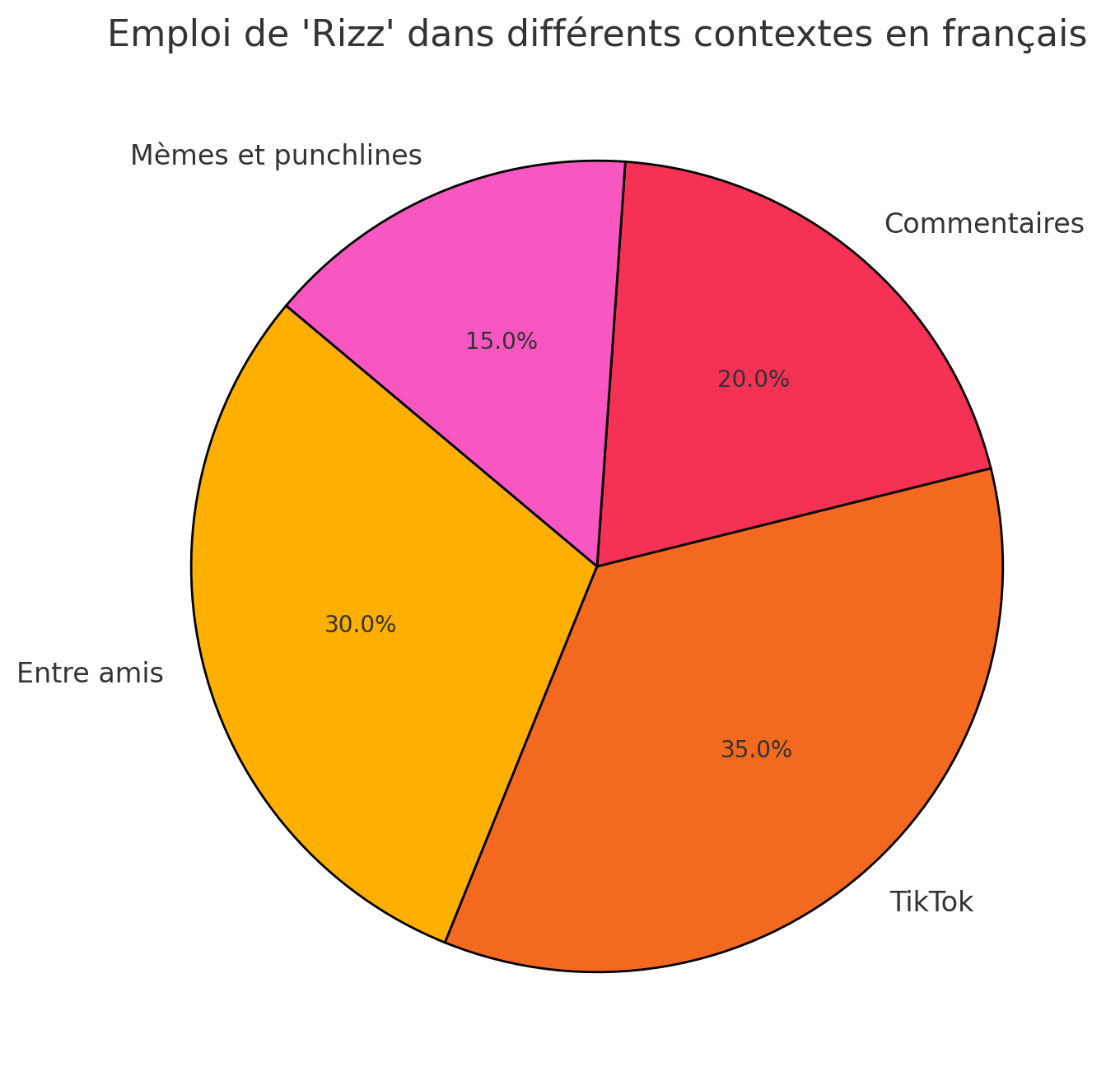 Quelle est la traduction en français de « Rizz